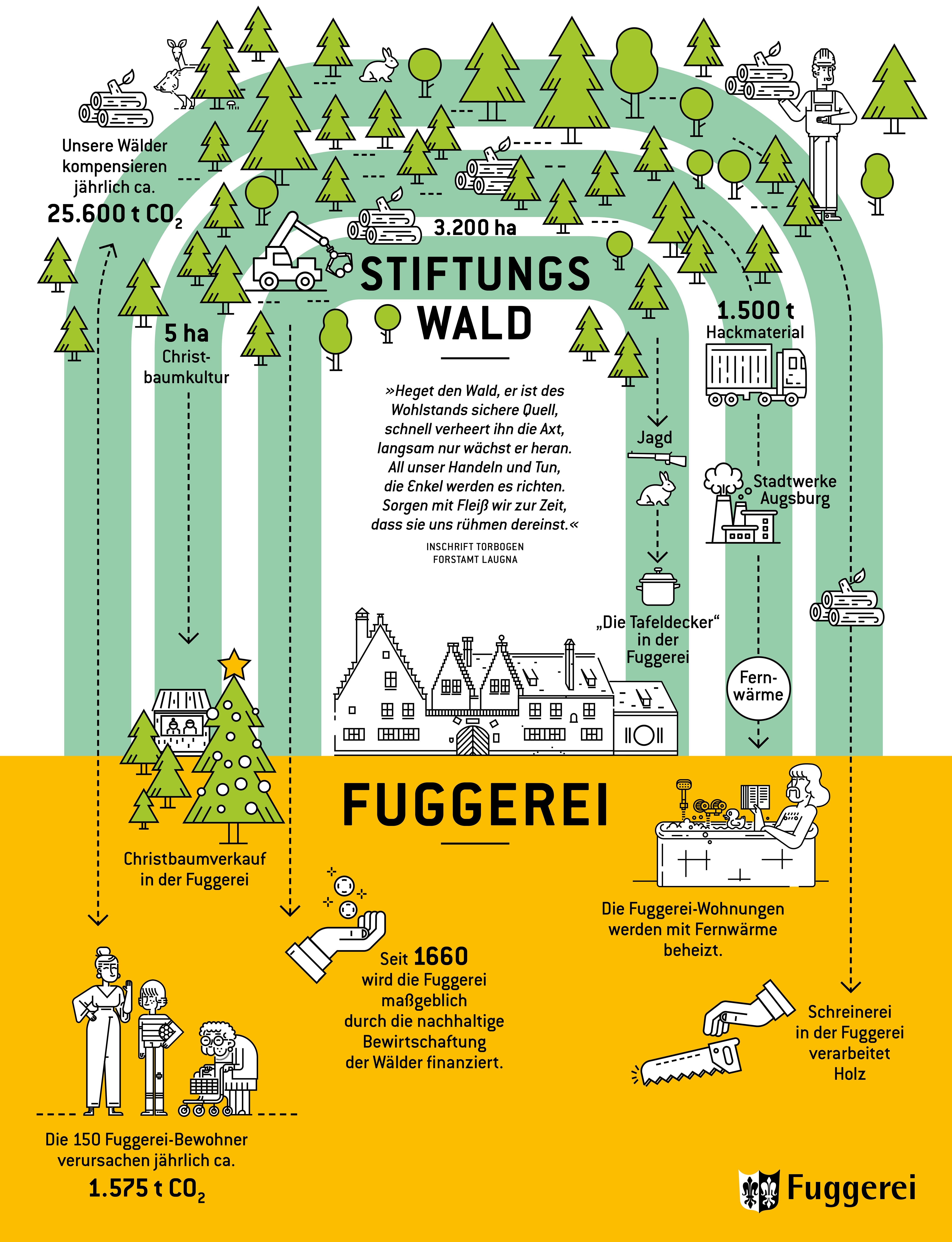 Offizielle Website der Fugger - Forst und Fuggerei - Wie hängt das ...